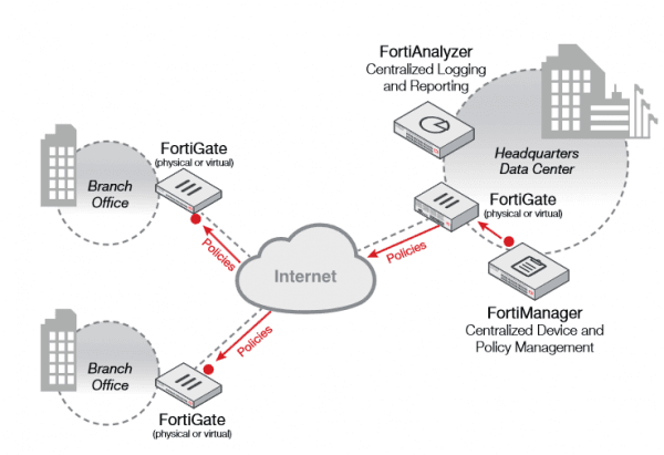 SD WAN de Fortinet | Conoce las características y beneficios
